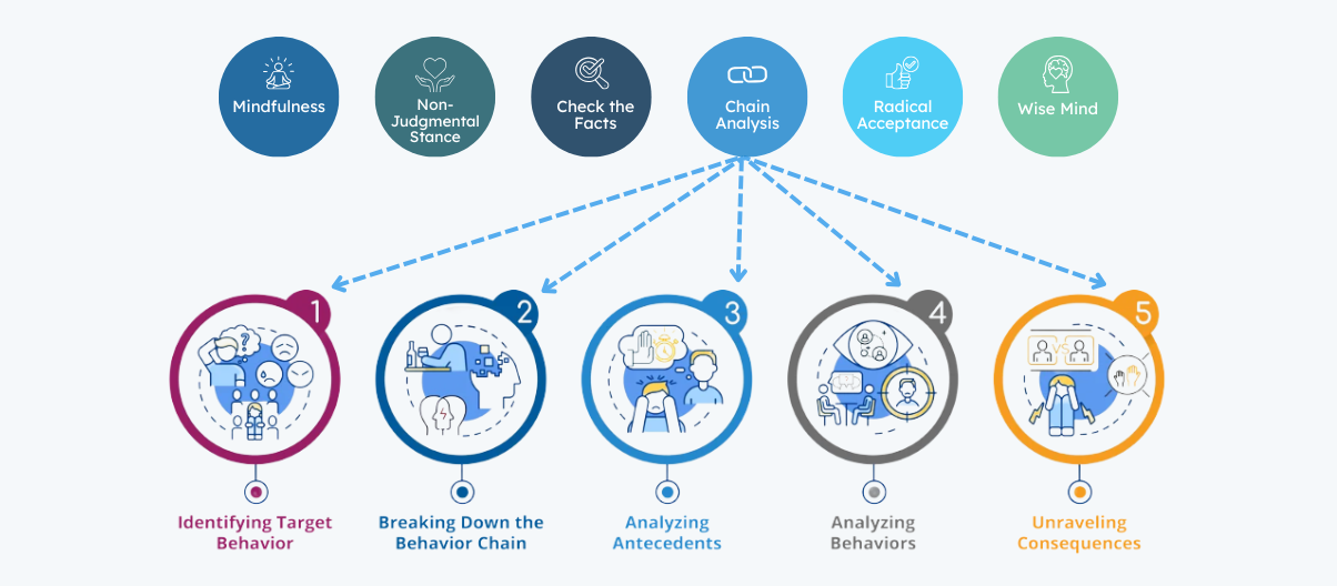 How a Behavioral Therapist Can Adapt DBT Using Chain Analysis to Disrupt Emotional Avoidance